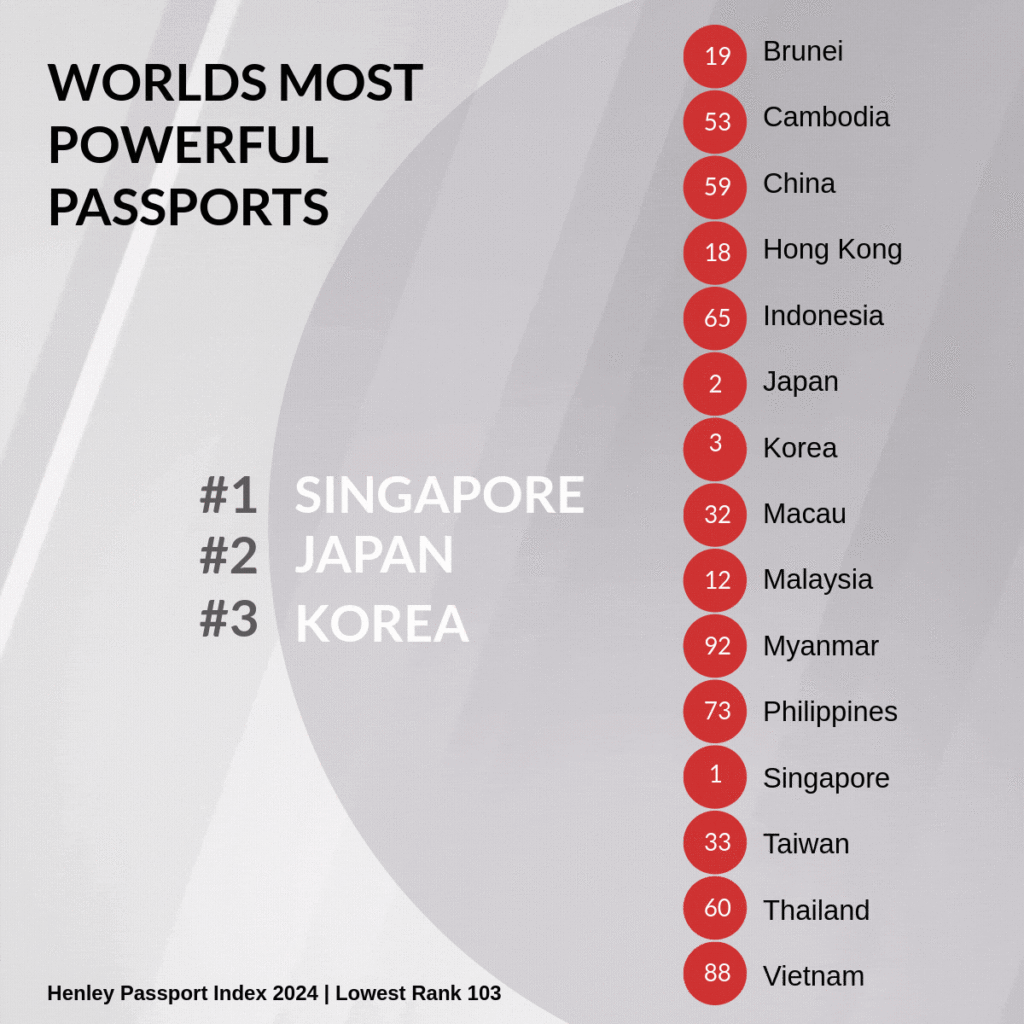 Singapore, Japan and Korea Top Global Most Powerful Passport List ...
